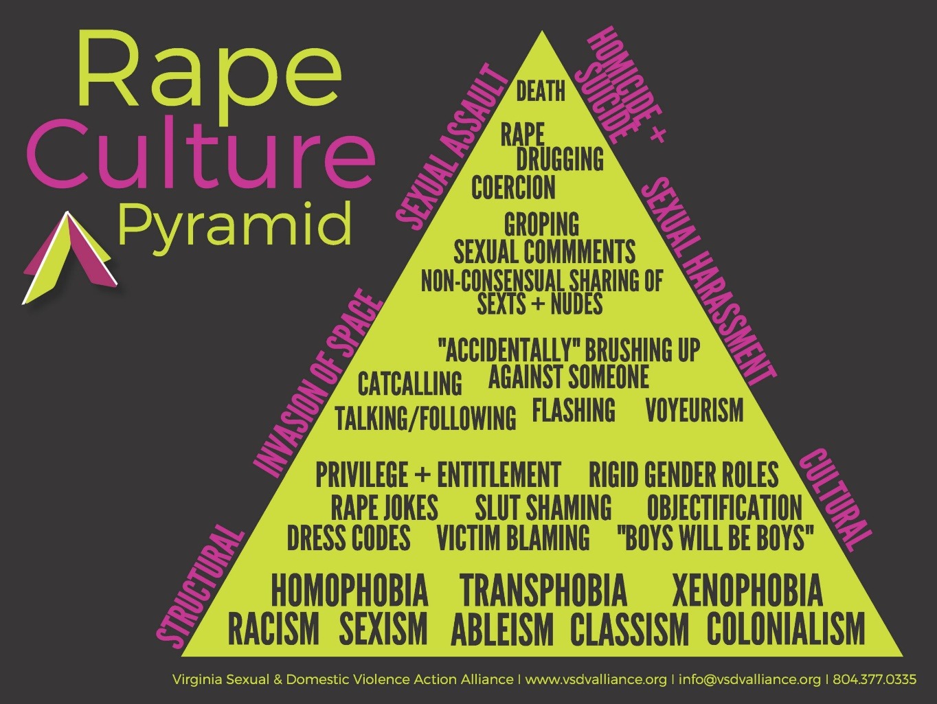 Prevention Corner: Rape Culture Pyramid